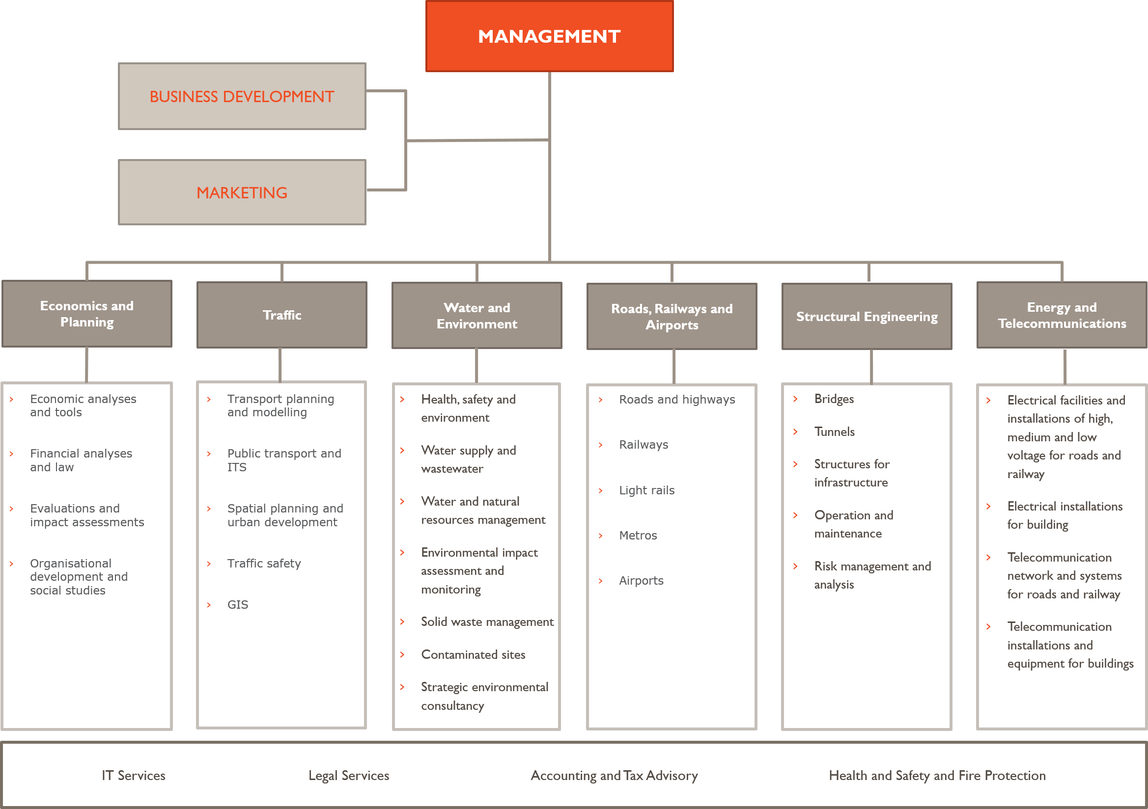 CeS.TRA d.o.o. - Organization
